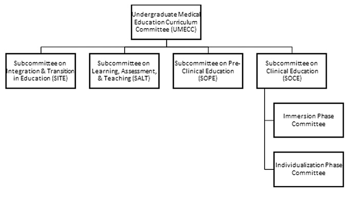 Curriculum Overview – MD Program | Wake Forest School of Medicine