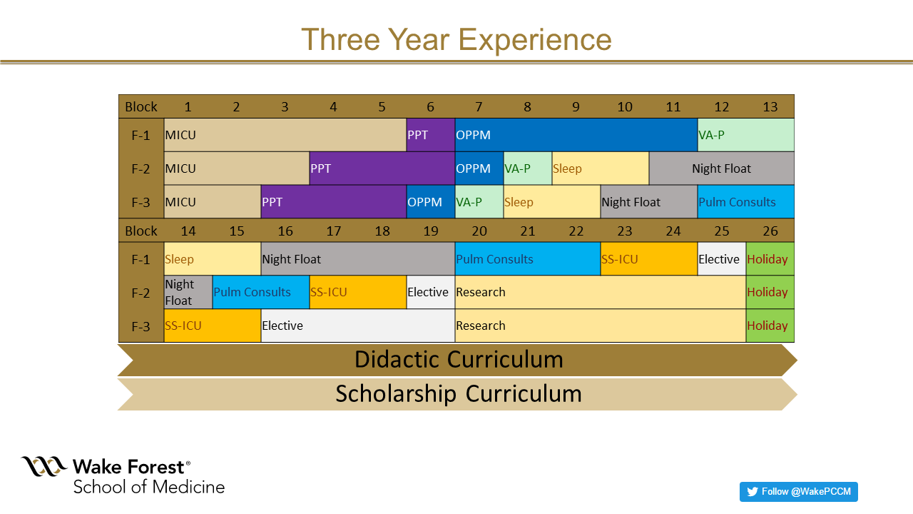 Pulmonary and Critical Care Fellowship Curriculum – Wake Forest School ...